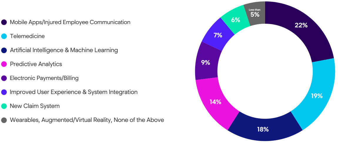 2022 Workers’ Compensation Technology Trends Report | Enlyte